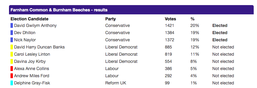 Election results Berkshire and Bucks: 14 seats up for grabs in Slough ...